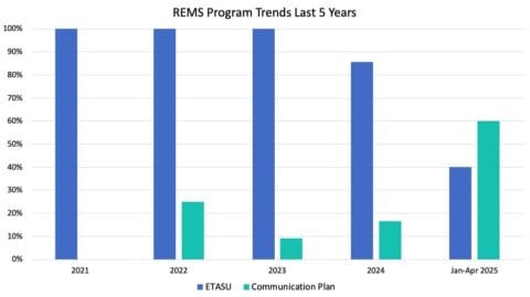 Newly Approved REMS Programs 2025 and Evolving Trends | MVG Consulting ...